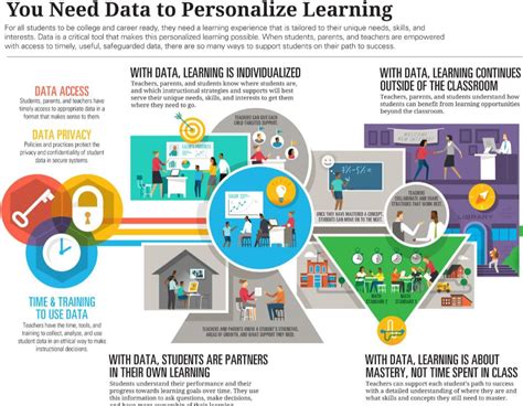 Techgenix Lpu On Linkedin Personalizedlearning Dataanalytics