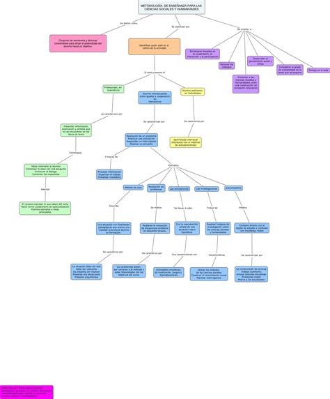 Aprendemos Con Las Ciencias Sociales Mapas Conceptuales Images Porn