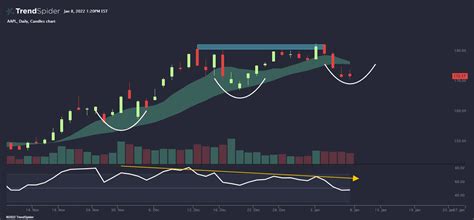 Aapldaily Candlestick Chart Published By Trendspider On Trendspider