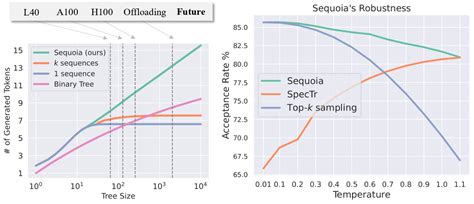 Sequoia Scalable Robust And Hardware Aware Speculative Decoding