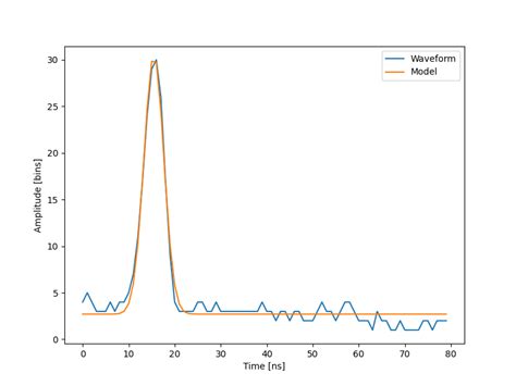 The Lidar System Data And Fit 1 Of 2 Datasets Scientific Python