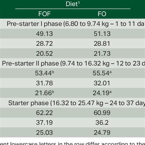 Additional Dietary Effect Of Functional Castor Oil And Cashew Nut Shell