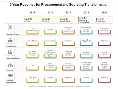 5 Year Roadmap For Procurement And Sourcing Transformation Presentation Graphics