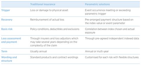 Market Update Parametric Insurance And Understanding Your Natural Disaster Excess Gallagher