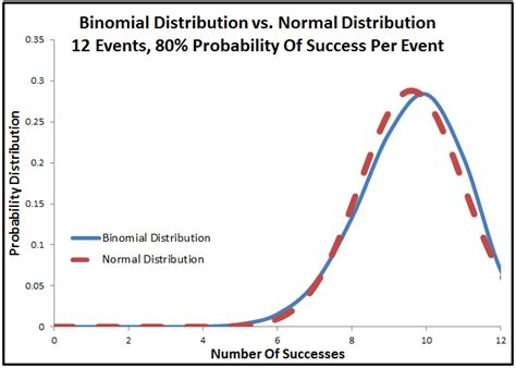 6binomialdistributionvsnormaldistributionnotmatching Fairly Nerdy