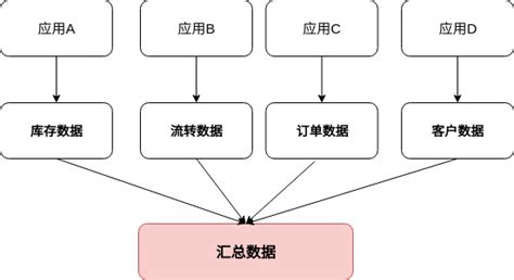 技术分享 MySQL 多源复制场景分析
