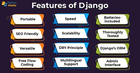 Django Is A High Level Python Web Framework That Encourages Rapid