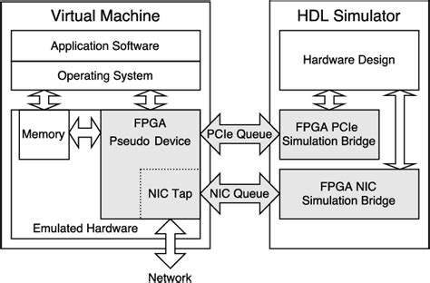 Figure 1 From A Full System VM HDL Co Simulation Framework For Servers