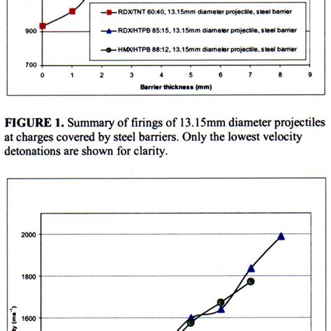 Pdf Fragment Impact Characterisation Of Melt Cast And Pbx Explosives