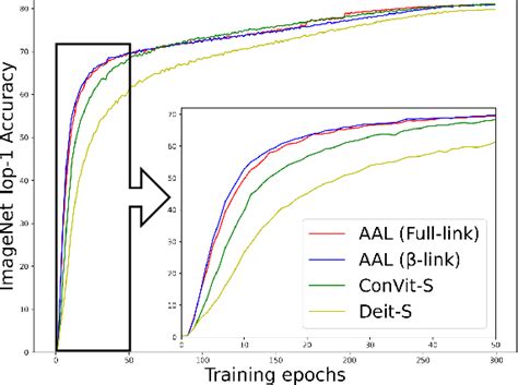 Figure 1 From Adaptive Attention Link Based Regularization For Vision