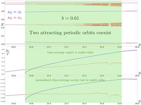 Coexistence Of Two Attracting Periodic Orbits At B 061 With Two Download Scientific Diagram