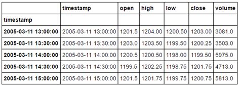 Python Pandas Retrieve Row With Timestamp Locator And Offset Stack
