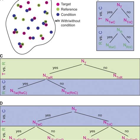 Schematic And Decision Trees For Classifying Target And Reference