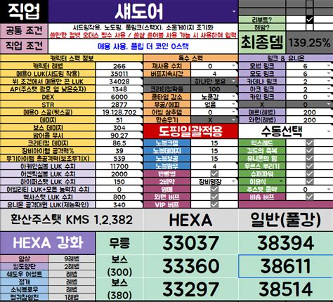 메이플스토리 인벤 헥환 33 섀도어 하드듄켈 솔플 정대성님 화이팅 메이플스토리 인벤 에오스핼리오스 게시판