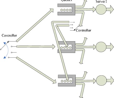 Clients Stop Tandem In Multi Stage Of Queues Download Scientific Diagram