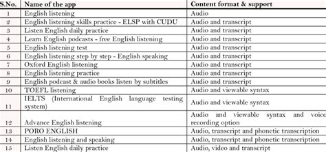 Classification Of Apps Based On Content And Support Mode Download