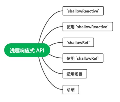 `shallowreactive` 与 `shallowref`：浅层响应式 Api Ew帮帮网