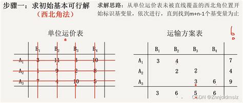 运输问题求解 Csdn博客