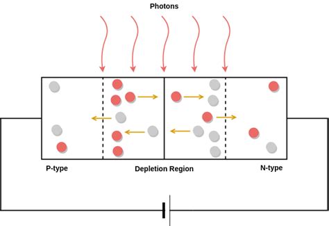 Photodiode Sensors And Transducers Teachics