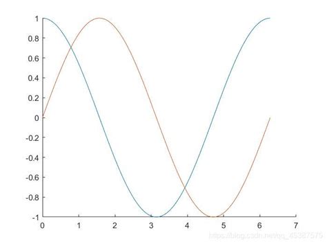 Matlab 绘图 直角坐标系 Matlab画坐标系 Csdn博客