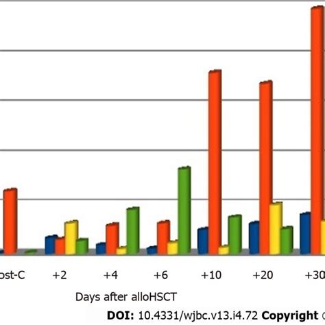 Mean Levels Of Interferon Gamma Before And After Allogeneic
