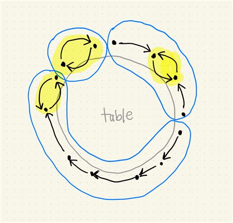 Weekly Contest 274 Q4 2127 Maximum Employees To Be Invited To A