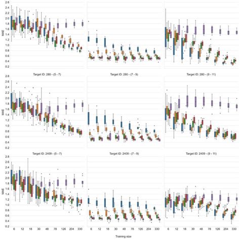 Prediction Accuracy Boxplots Report The Distribution Of Mae Left