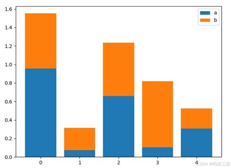 (4 1 2)绘制柱状图:绘制基本的柱状图(2)柱状图生成csdn Csdn博客 (4 1 2)绘制柱状图:绘制基本的柱状图(2)柱状图生成csdn Csdn博客