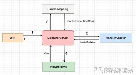 秒懂springboot之mvc请求执行流程浅谈 知乎