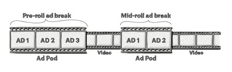 What Are VAST VPAID SIMID OM VMAP And MRAID Clearcode