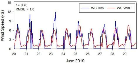 Comparison Of Hourly Wind Speed Between Observation And Wrf Chem Download Scientific Diagram