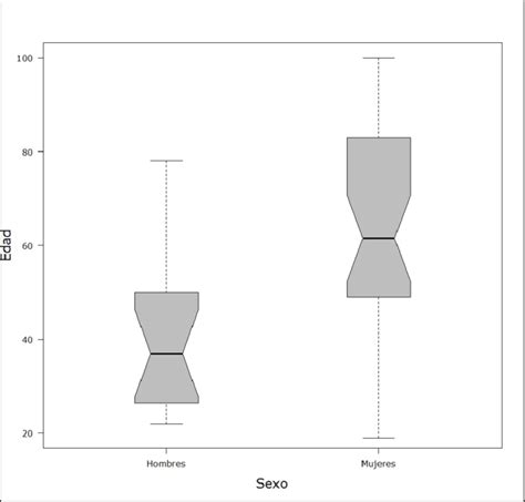 Distribución Por Sexo Y Edad De Los Pacientes N50 Download