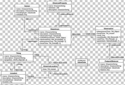 SensorThings API Internet Of Things Open Geospatial Consortium