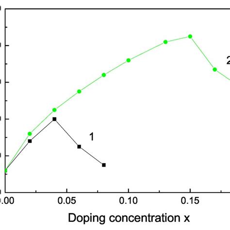 Co 1 And Fe 2 Doping Concentration Dependence Of The Curie