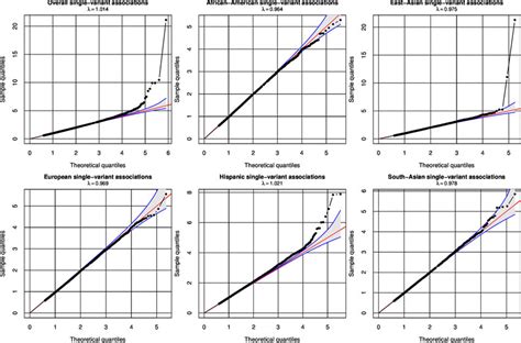 Calibration Of Single Variant Analysis To Assess Whether Our Download Scientific Diagram