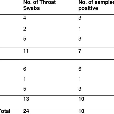 Frequency Of Occurrence Of S Pyogenes In Relation To Sex And Age Download Table