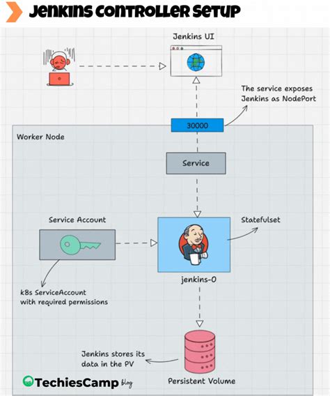 Aswin Vijayan On Linkedin Kubernetes Jenkins Devops Automation