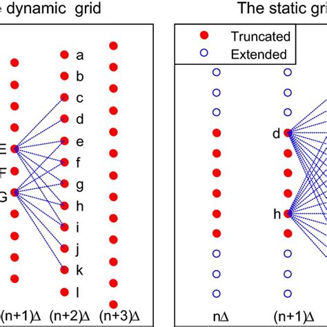 Comparison Of Dynamic And Static Grids Download Scientific Diagram