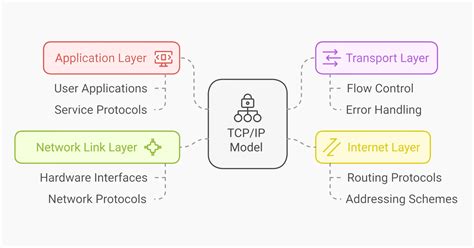 What Is Tcpip Model And How Does The Protocol Work Pylogix Pylogix