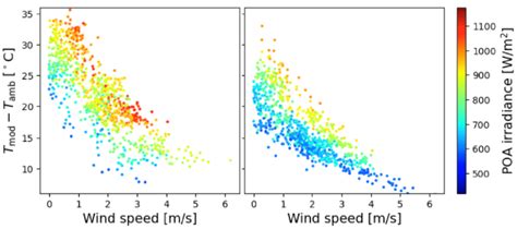 Colour Bar Of Poa Irradiance Over The Plot Of Ht Mod T Amb Versus Download Scientific