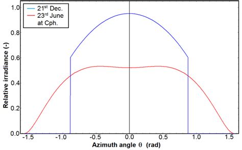 The Simulated Relative Irradiance For The Reference Case Located In Download Scientific Diagram