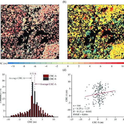 Histogram Of Chm Derived From Als Point Clouds And Vhr Stereo Imagery Download Scientific