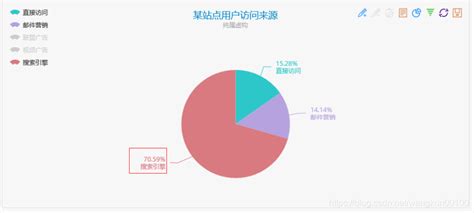 echarts 饼状图，显示指示线和百分数 echarts饼图展示百分比时有线突出 csdn博客
