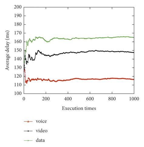 Average Delay Value Of The Selected Network Download Scientific Diagram