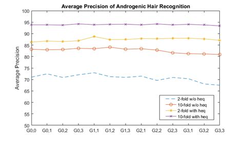 The Graph Of Average Precision Of Androgenic Hair Recognition For Every Download Scientific
