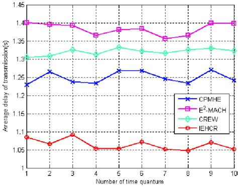 Experiment Results Of Average Delay Of Packet Transmission Download Scientific Diagram