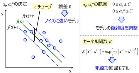 説明変数の重要度を考慮した新たな非線形サポートベクター回帰svrを開発しました！ 金子研論文 データ化学工学研究室金子研究室
