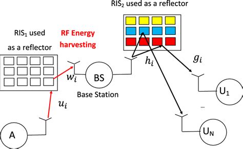 Energy Harvesting When There Are Two Ris Download Scientific Diagram