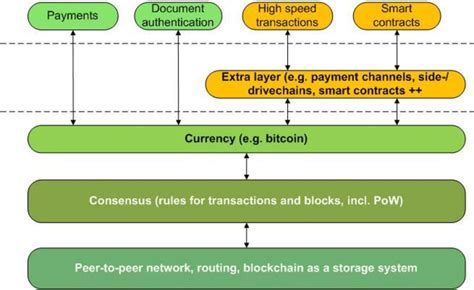 The Layered Architecture Of Public Permissionless Blockchains [8