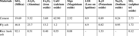 Chemical Properties Of Cement Opc Fly Ash And Rice Husk Ash